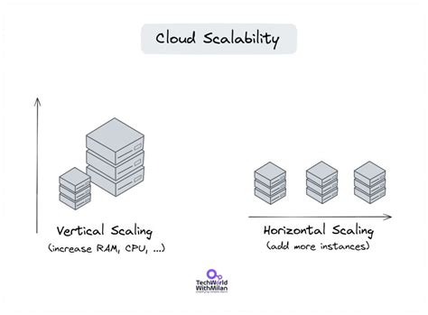 Robert Popa On Linkedin Cloud Scalability Cloudcomputing
