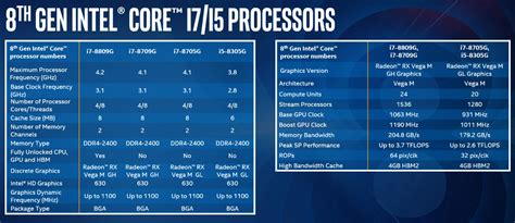 Intel 8th Gen Core G Series Processors With Radeon Rx Vega M Graphics Are Here Legit Reviews