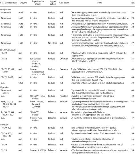 Pathological Implications Of Alpha Synuclein Post Translational Download Scientific Diagram