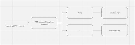 Distributed File Storage In Golang By Alwaysengineering Medium