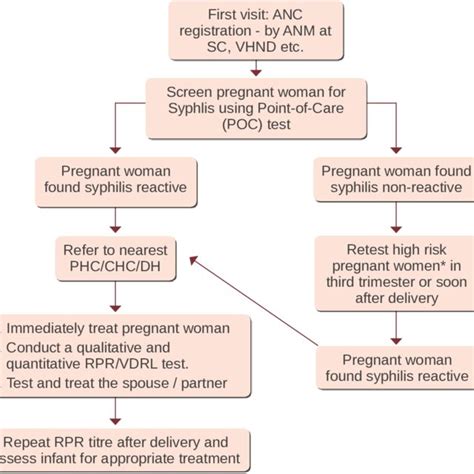 Pdf Screening Of Syphilis During Pregnancy India