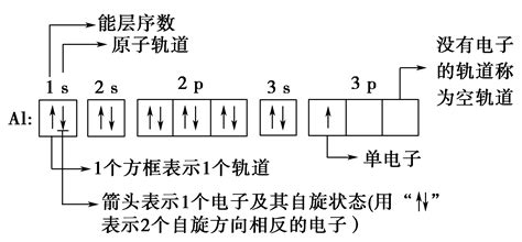 电子排布的轨道表示式 1 在轨道表示式中，用方框 或圆圈 表示 ，能量相同的原子轨道 简并轨道 的方框相连，箭头表示一种自旋状态的电子，“↑↓”称 ， 百度教育
