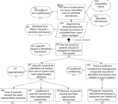 Non Maleficence Argument Module Of The Praise Argument Pattern Download Scientific Diagram