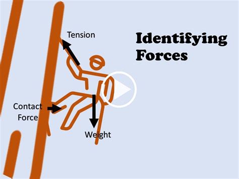 The 4 Types Of Forces That You Must Know To Solve Dynamics Questions 5 Min O Level Physics
