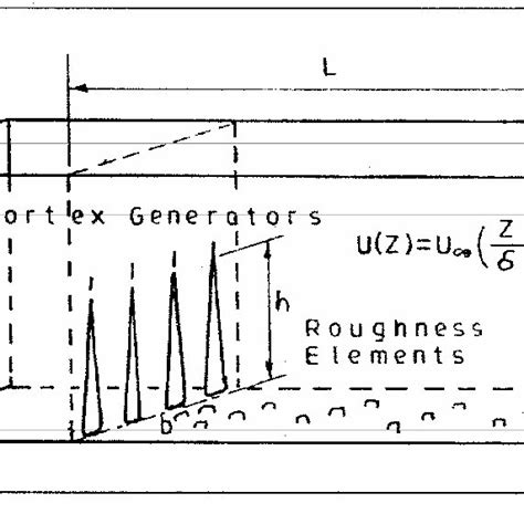 Generation Of A Boundary Layer Wind Profile By Use Of Vortex Download Scientific Diagram