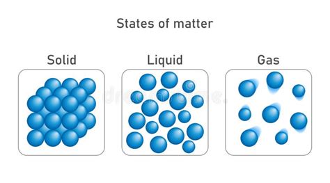 States Of Matter Vector Circles Infographic Illustration Stock Vector