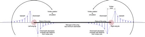 Aerodynamics Of Finite Wings Introduction To Aerospace Flight Vehicles