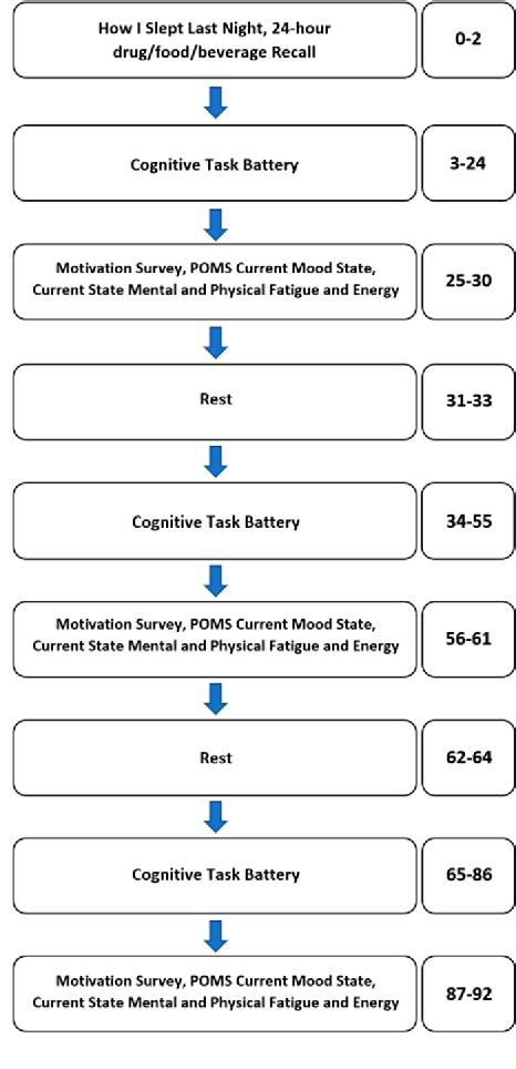 Figure 2 From Trait Energy And Fatigue Influence Inter Individual Mood And Neurocognitive