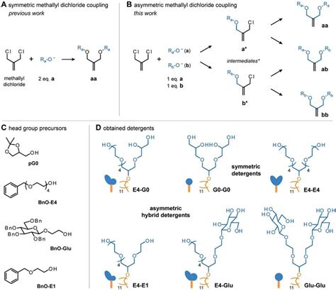 Overview Of Key Steps And Precursors For The Combinatorial Synthesis Of