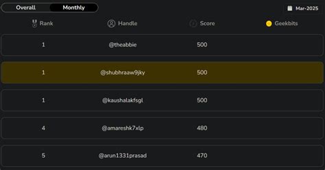 Geeksforgeeks Codingcontest Leaderboard Gfgswags Rank1 Shubhra