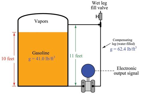 what is hydrostatic pressure introduction to continuous level