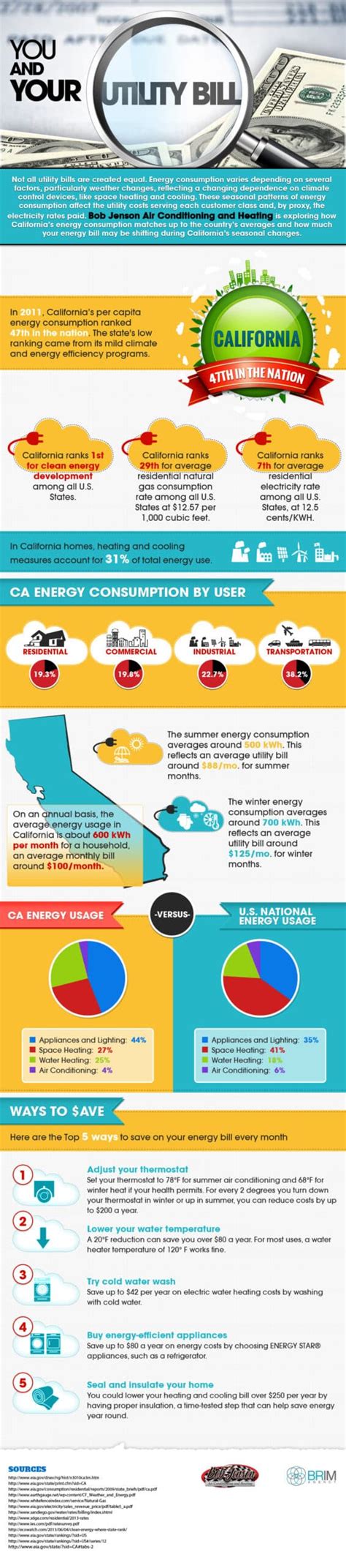 You And Your Utility Bill Ways To Save Bob Jenson