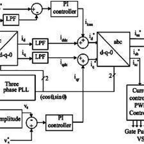 Control Algorithm For Three Leg Vsc Download Scientific Diagram
