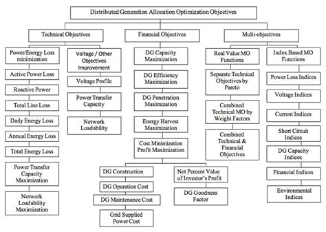 Selected Objectives In Optimal Dg Allocation Download Scientific Diagram