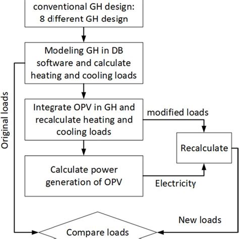 Model Structure And Procedure Of The Best Greenhouse Structure Selection Download Scientific