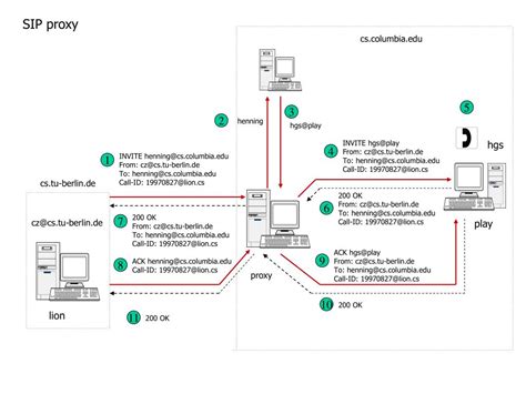 PPT Telefonia SIP Session Initiation Protocol RFC 3261 RFC 2543 PowerPoint Presentation ID