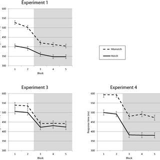 Mismatch Effect For Experiments And Displayed By Frequency Download Scientific