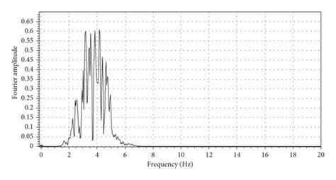 Fourier Spectrum Of Second Earthquake Download Scientific Diagram