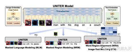 万字长文谈多模态预训练（uniter、vilbert、clip、albef、blip、meter） 知乎