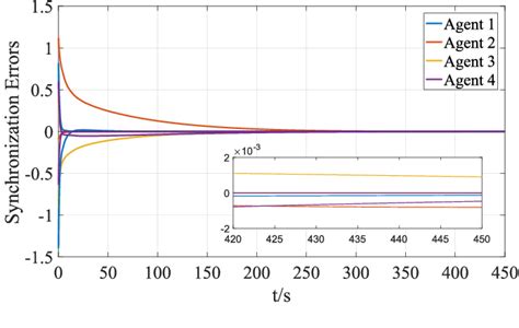 Figure 6 From Hierarchical Optimal Synchronization For Linear Systems Via Reinforcement Learning