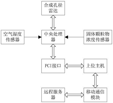 Detection System Based On Synthetic Aperture Radar Eureka Patsnap