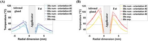 Numerical Num And Experimental Exp Values Of Temperature Along