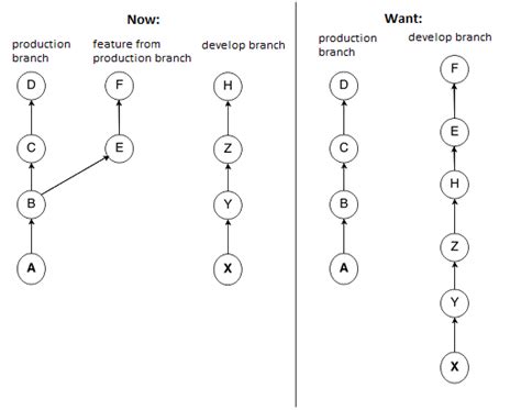 Git Workflow How To Transfer Multiply Commits From One Branch To