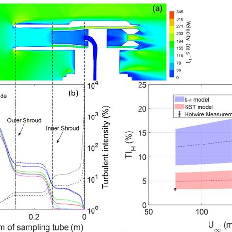 A Contour Plot Of Velocity Field In And Around The Inlet With 25mm
