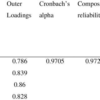 Internal Consistency Reliability Download Scientific Diagram