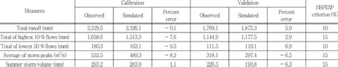 Hspexp Statistics For The Calibration And Validation Periods Download