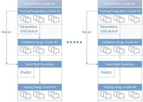 The Classification Models Are Built Over Cluster Obtained From The