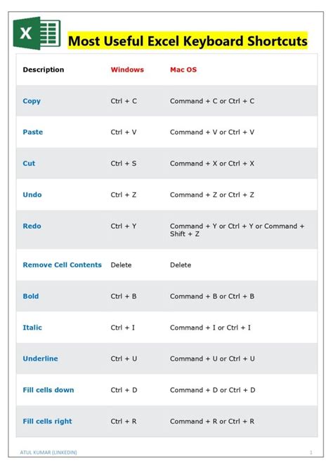 Most Useful Excel Keyboard Shortcuts For Windows And Mac OS PDF Connect Techs