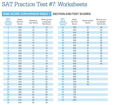 Sat Score Conversion Table