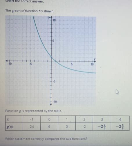 Select The Correct Answer The Graph Of Function Fis Shown Which