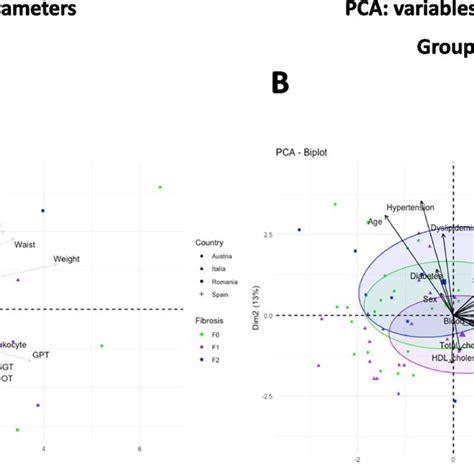 Visualization Of Clinical Variables By Principal Component Analysis