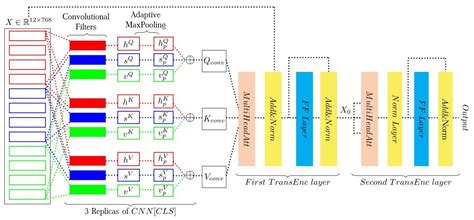Pdf Cnn Trans Enc A Cnn Enhanced Transformer Encoder On Top Of Static Bert Representations