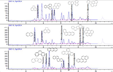 Table 1 From Determination Of Polycyclic Aromatic Hydrocarbons Pahs In Leaf And Bark Samples