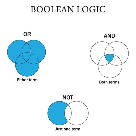 boolean operators boolean logic diagram isolated on white background
