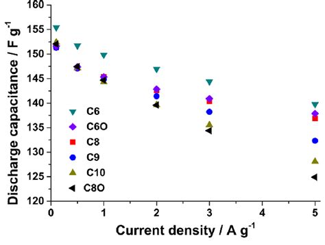 Discharge Capacitance Vs Current Density Curves The Capacitance Download Scientific Diagram