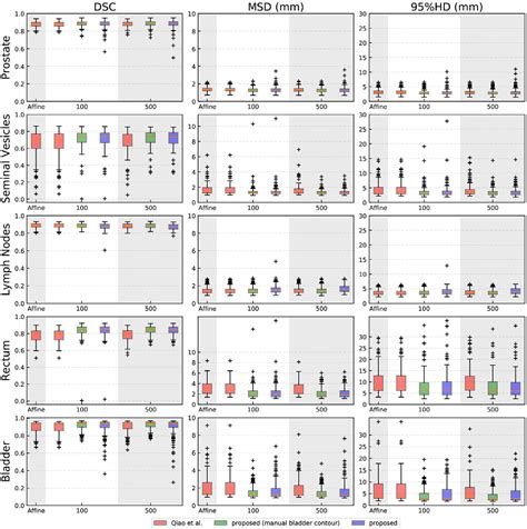 Figure 8 From Robust Contour Propagation Using Deep Learning And Image Registration For Online
