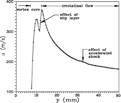 Ab Shockshock Locus And Vortex Structure A Triple Point Trajectory Download Scientific