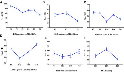 Influence Of Different Formulation Variables Including A Lipid Core Download Scientific