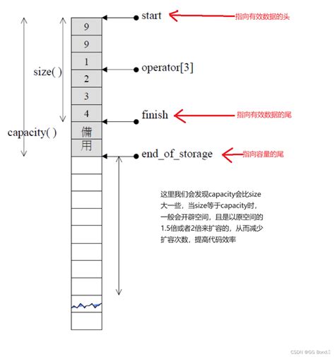 C 初阶学习第九弹探索STL奥秘四vector的深层挖掘和模拟实现 编程学习者 C 初阶学习第九弹探索STL奥秘四vector的深层挖掘和模拟实现 编程学习者