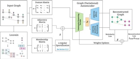 Figure 1 From Modularity Aware Graph Autoencoders For Joint Community Detection And Link