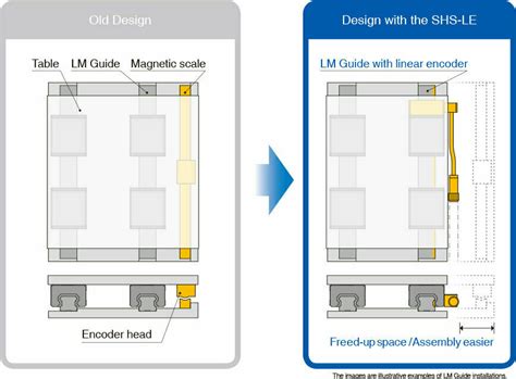 LM Guide With Linear EncoderLM GuideProduct InformationTHK Official Web Site Europe English