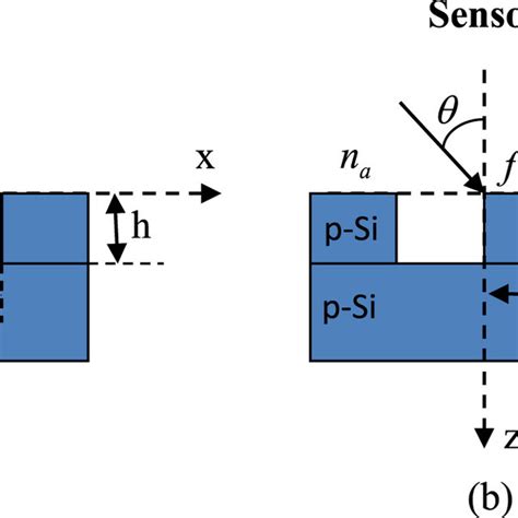 Schematic Of Grating Based Spr Sensors A N Type Doping Silicon Download Scientific Diagram