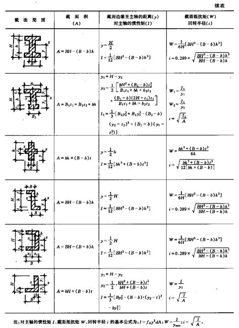 构件常用截面的几何与力学特性弯矩剪力公式 Word文档在线阅读与下载 免费文档