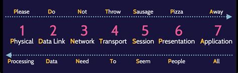 Cissp Domain 4 Communication And Network Security Guide