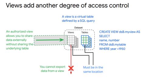 Bigquery Access Control Woongjoonai