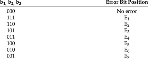 Error Positions Corresponding To Check Bits Combination Download